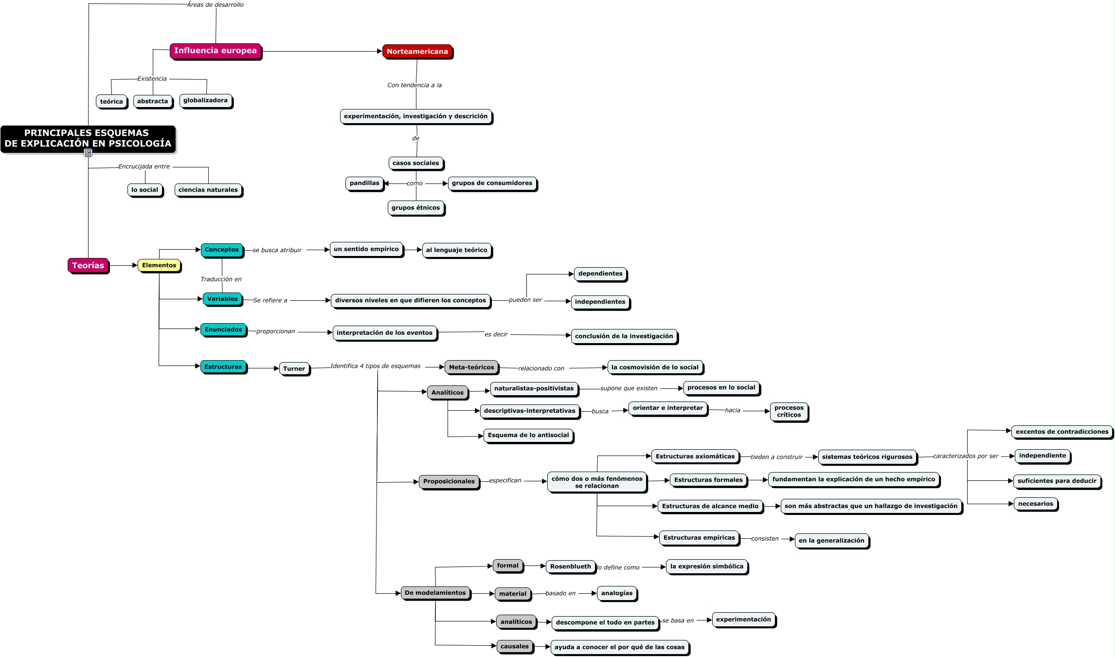 Principales Esquemas de explicación de la psicología